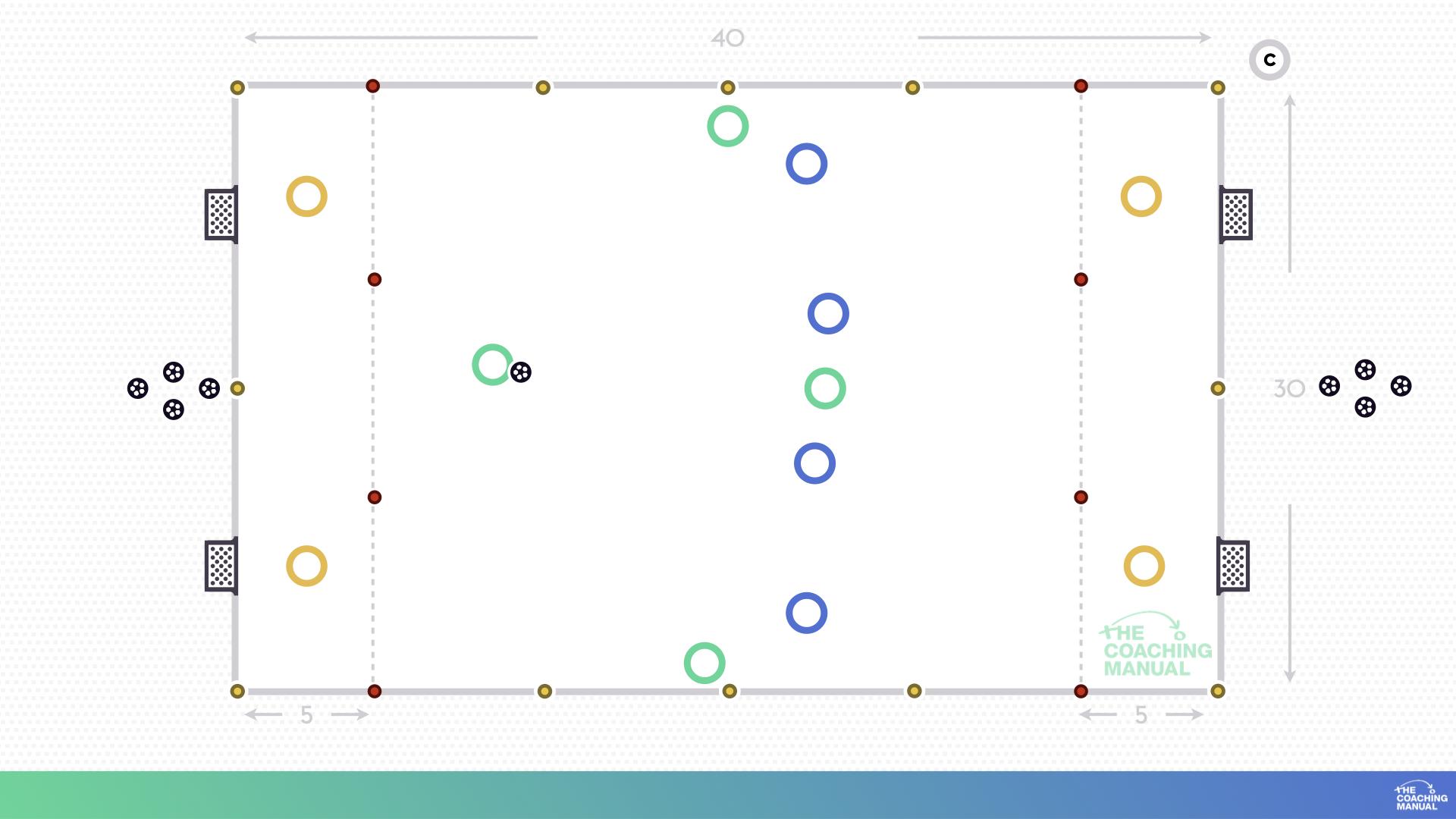Defending in Balance 4v4+4 Skill Practice - The Coaching Manual