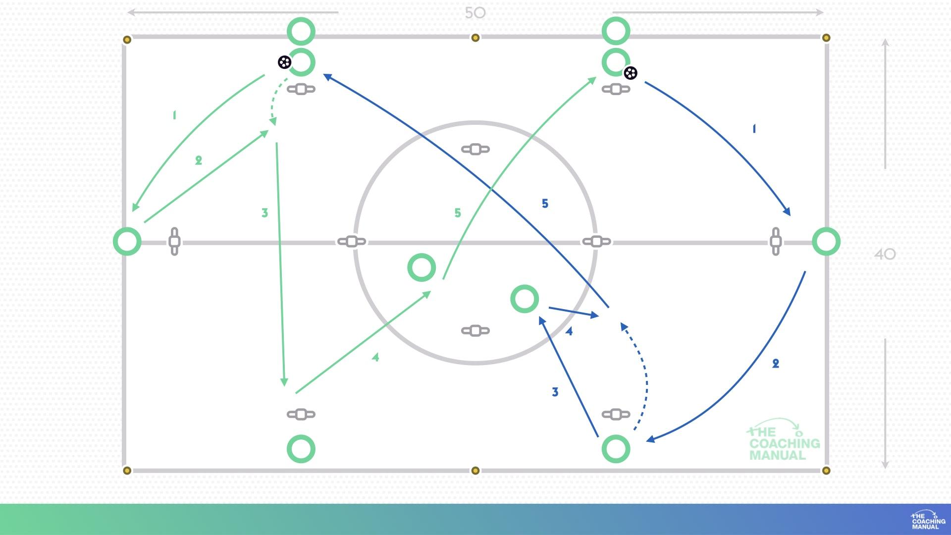 Playing Through, Around and Over The Opposition - The Coaching Manual