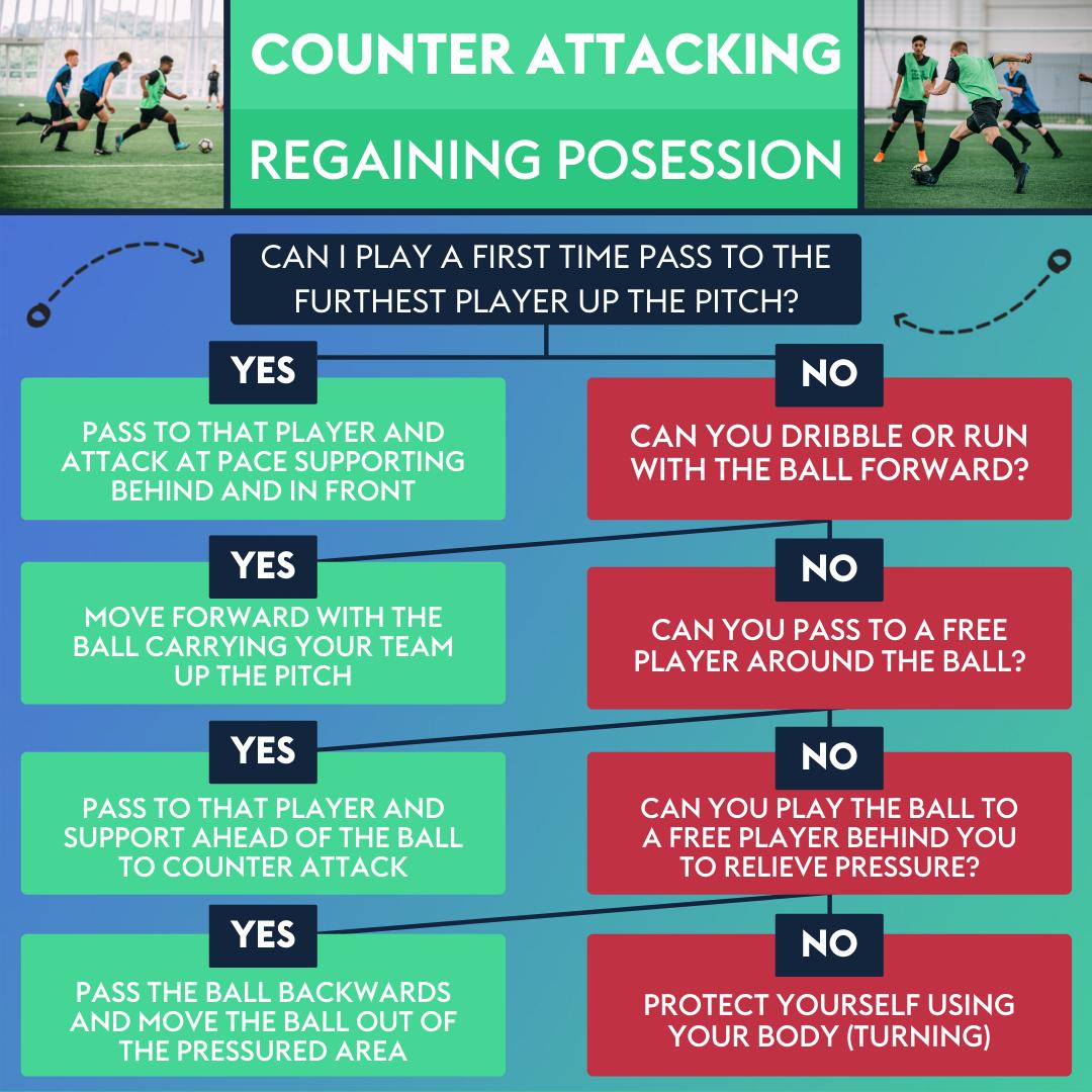 Counter Attacking - Regaining Possession Infographic - The Coaching Manual