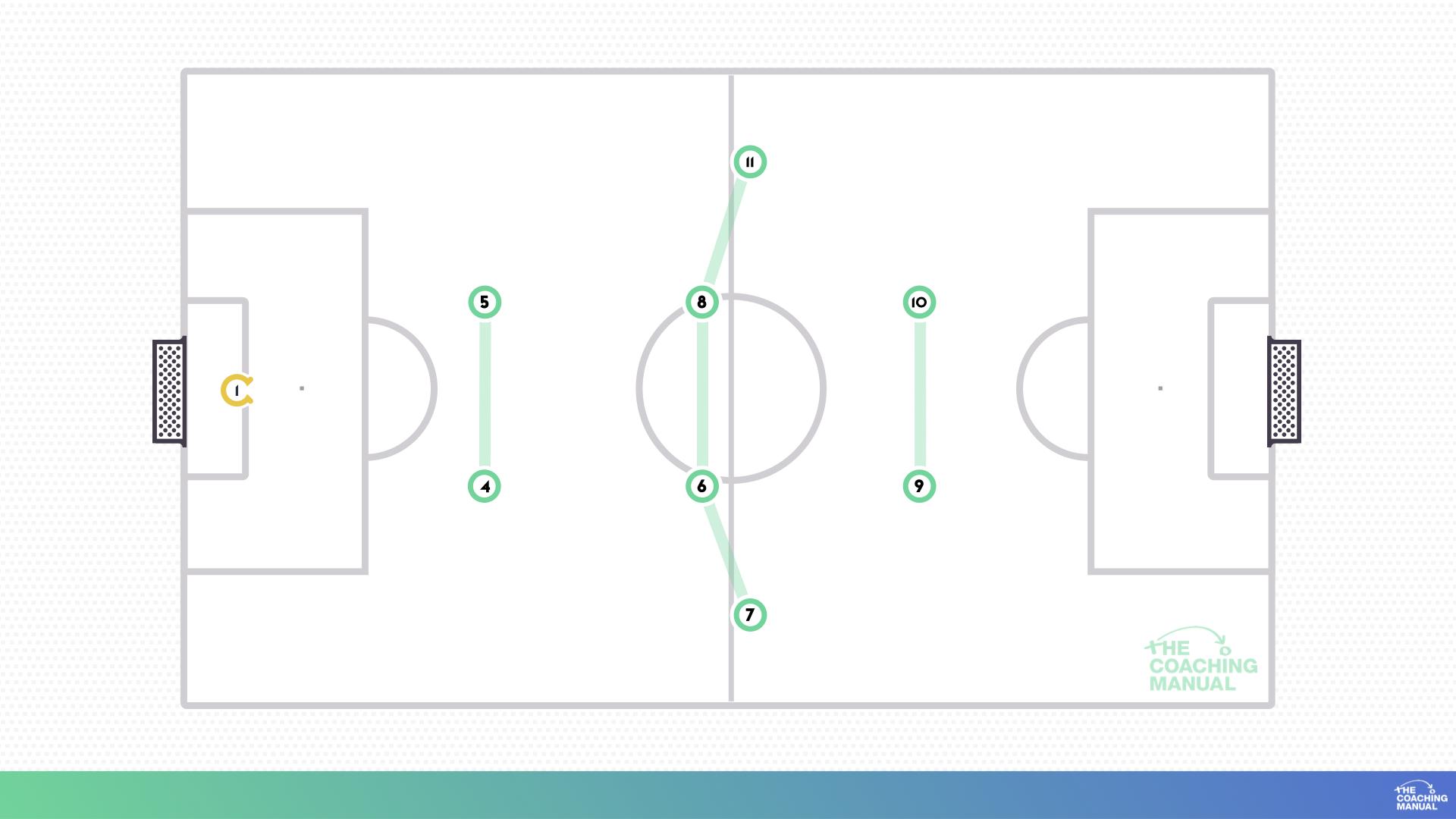 9v9 Formations: 1-2-4-2 Formation - Attacking Phase - The Coaching Manual