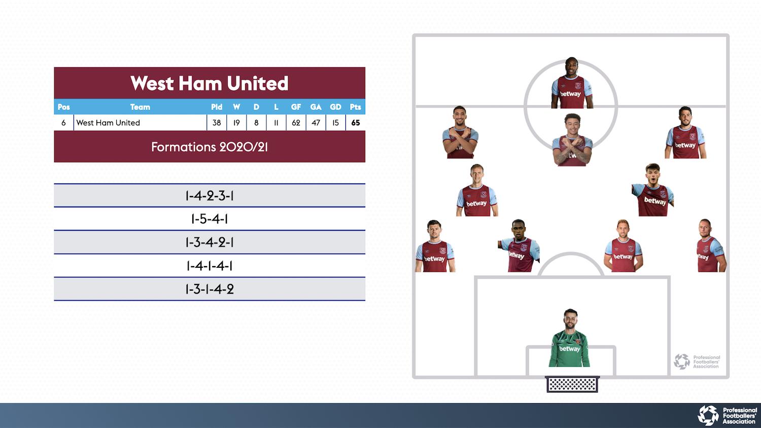 The PFA Premier League 2020/21 Goals Analysis: West Ham United - The ...