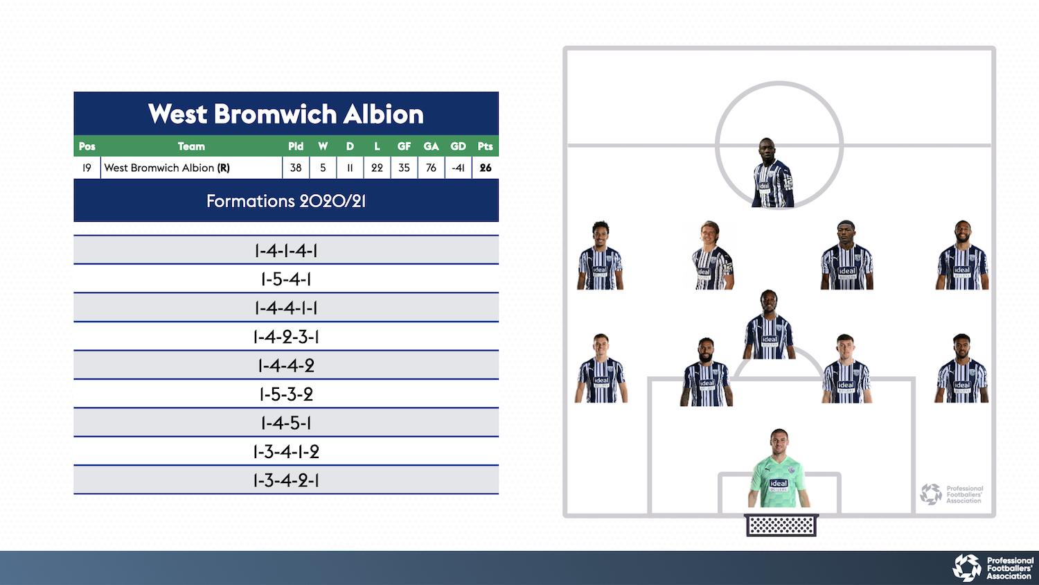 The PFA Premier League 2020/21 Goals Analysis: West Bromwich Albion ...