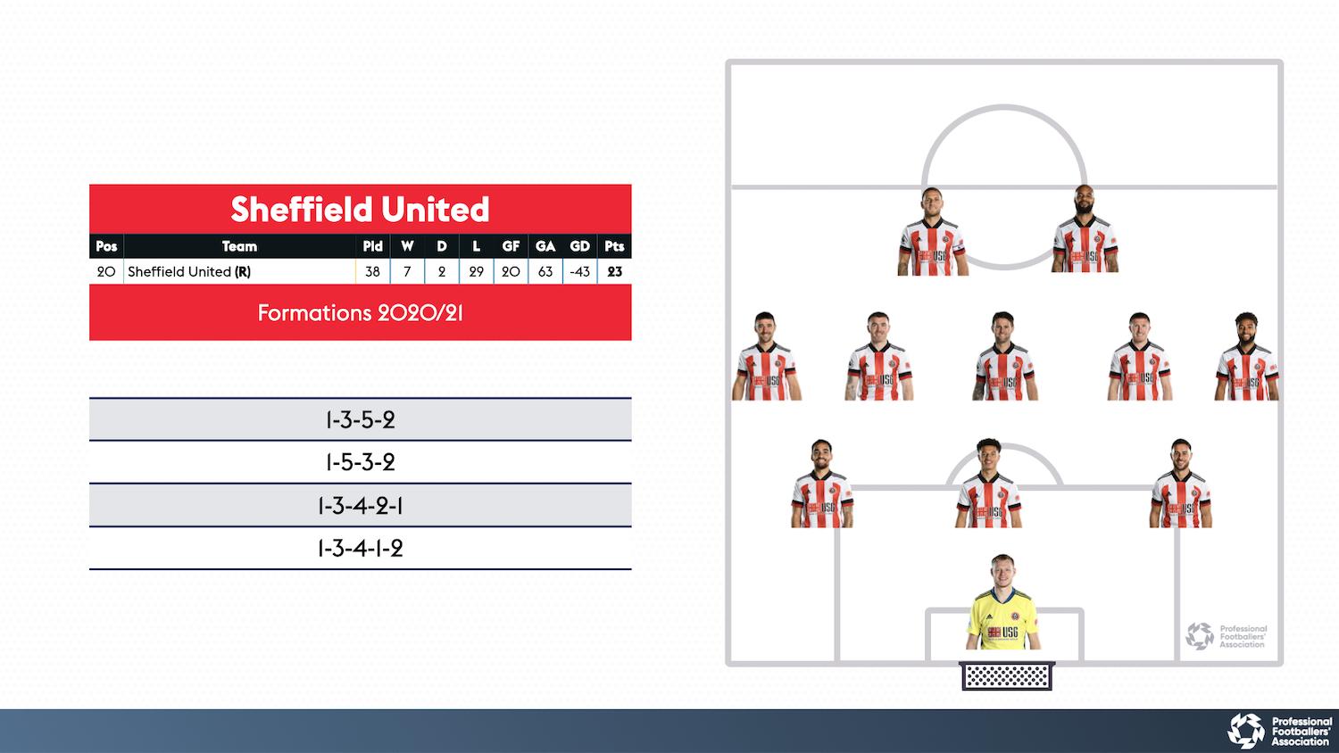 The PFA Premier League 2020/21 Goals Analysis: Sheffield United - The ...