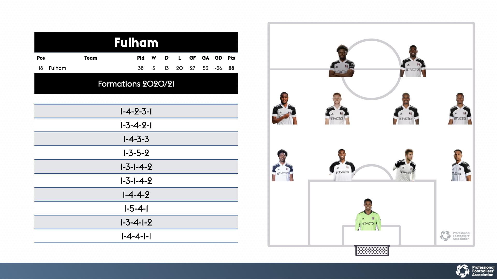 The PFA Premier League 2020/21 Goals Analysis: Fulham - The Coaching Manual