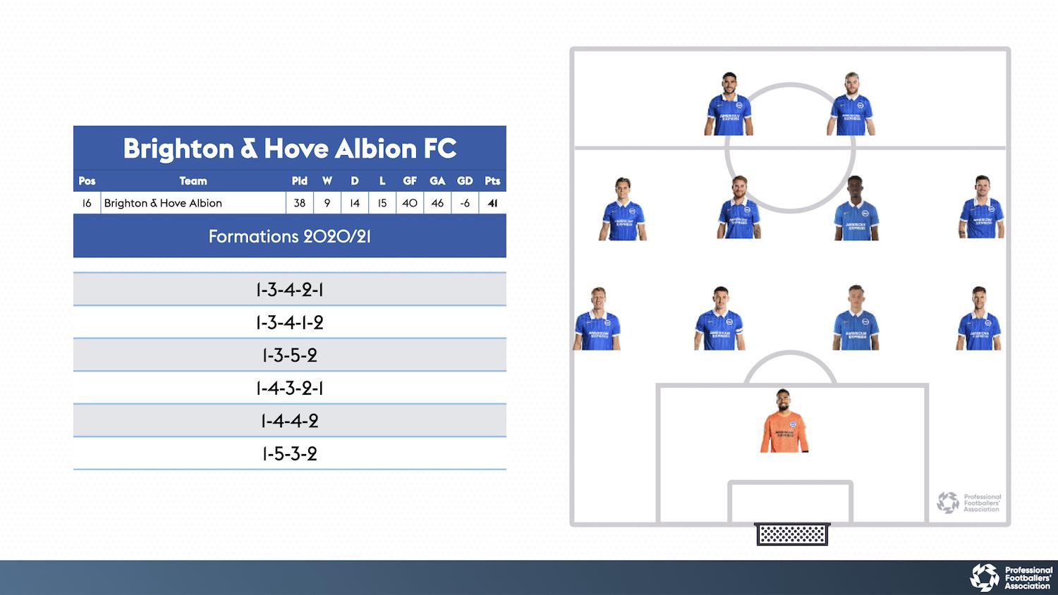 The PFA Premier League 2020/21 Goals Analysis: Brighton & Hove Albion ...