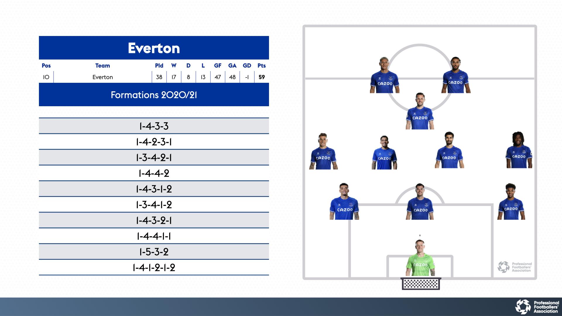 The PFA Premier League 2020/21 Goals Analysis: Everton - The Coaching ...