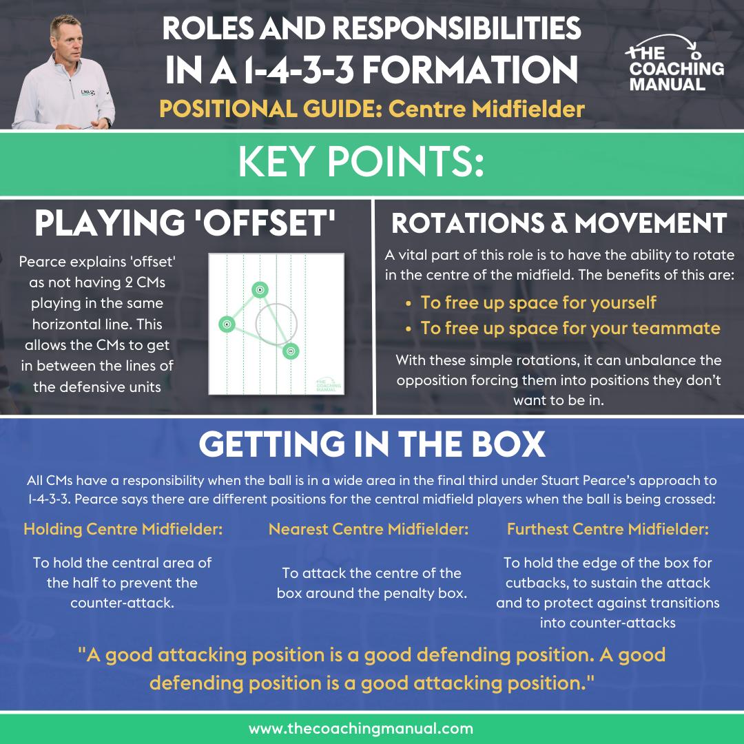 Centre Midfielder Positional Guide - Infographic - The Coaching Manual