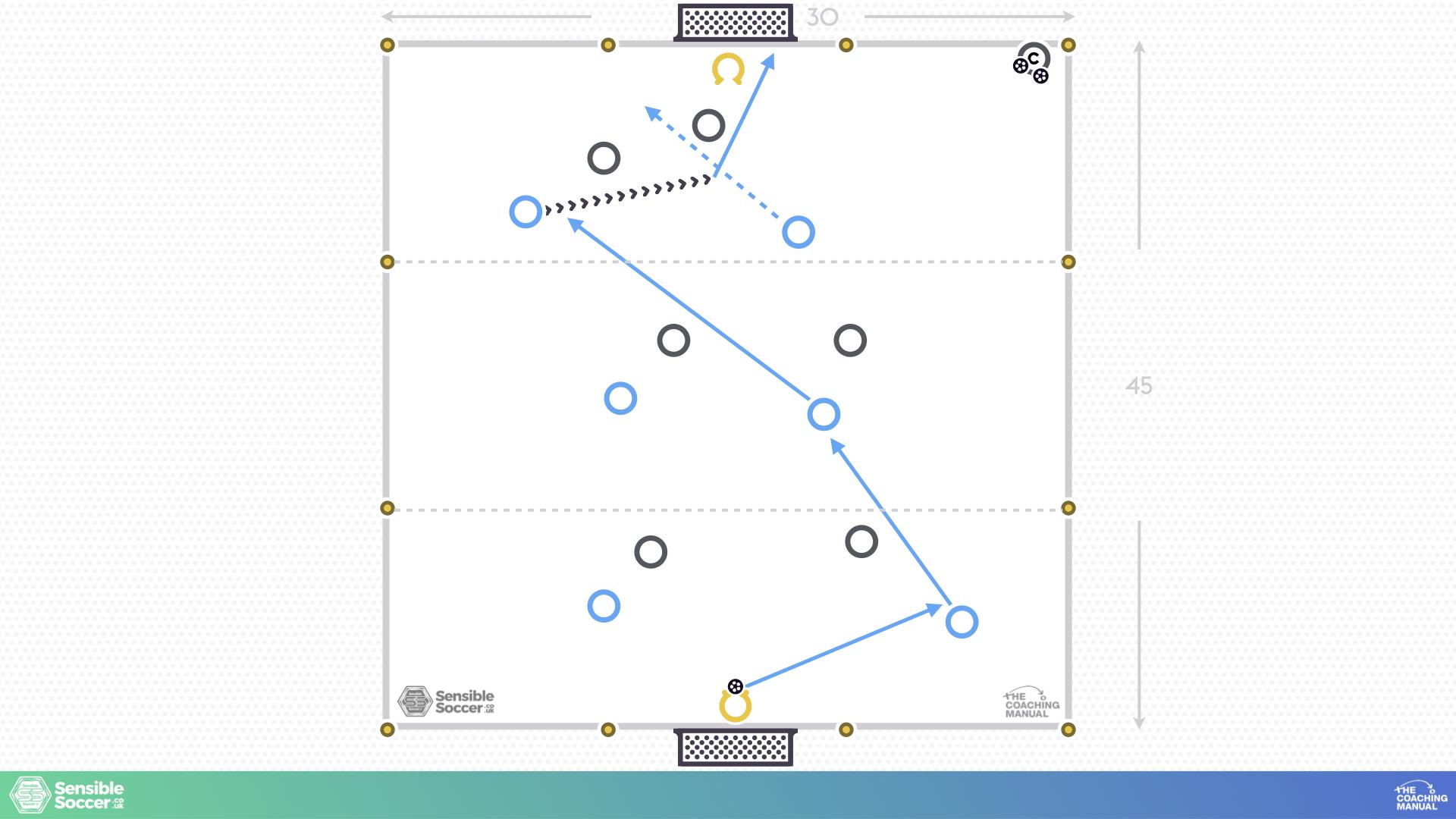 Mike Phelan Masterclass: 7v7 Conditioned Game - The Coaching Manual
