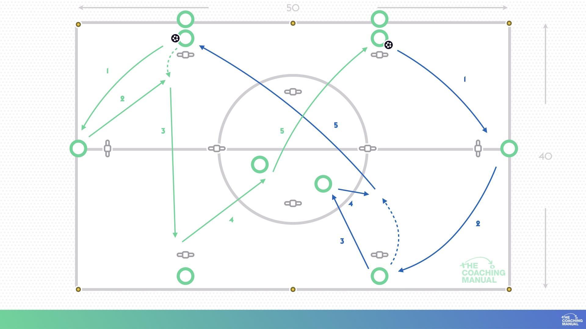 Practice Phase - Switching Play - The Coaching Manual