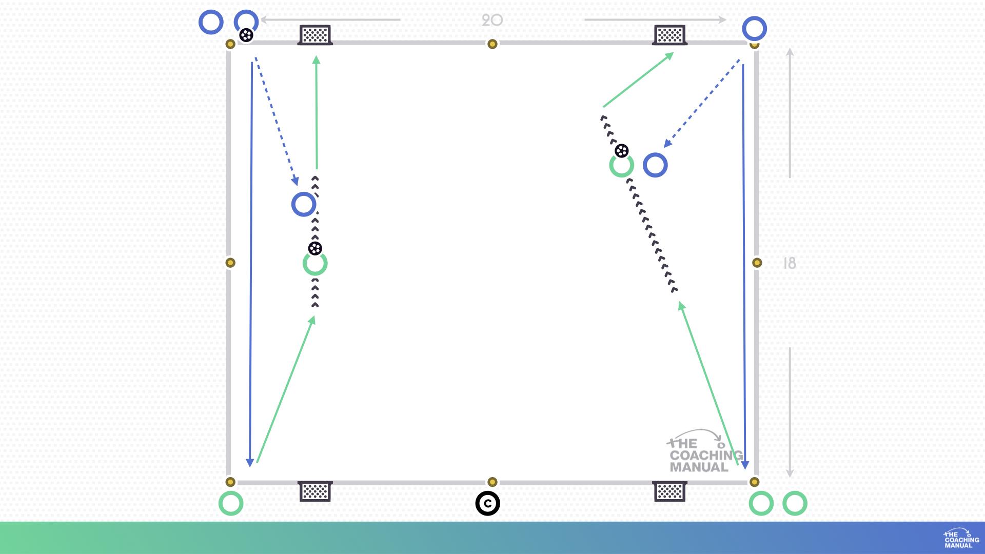 Dribbling in 1v1 and 2v2 Situations - The Coaching Manual