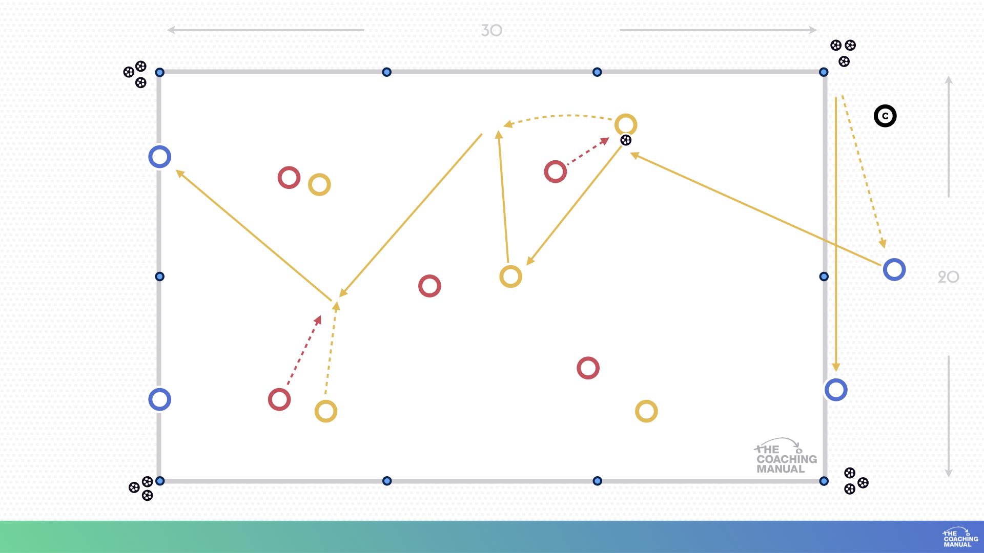 Attacking Principles of Play: Create Space - 5v5+4 Skill Practice - The ...