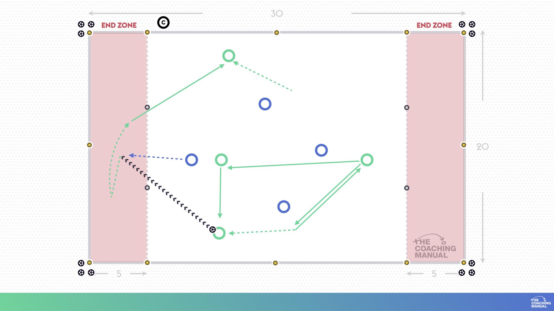 Turning Under Pressure End Zone Game - The Coaching Manual