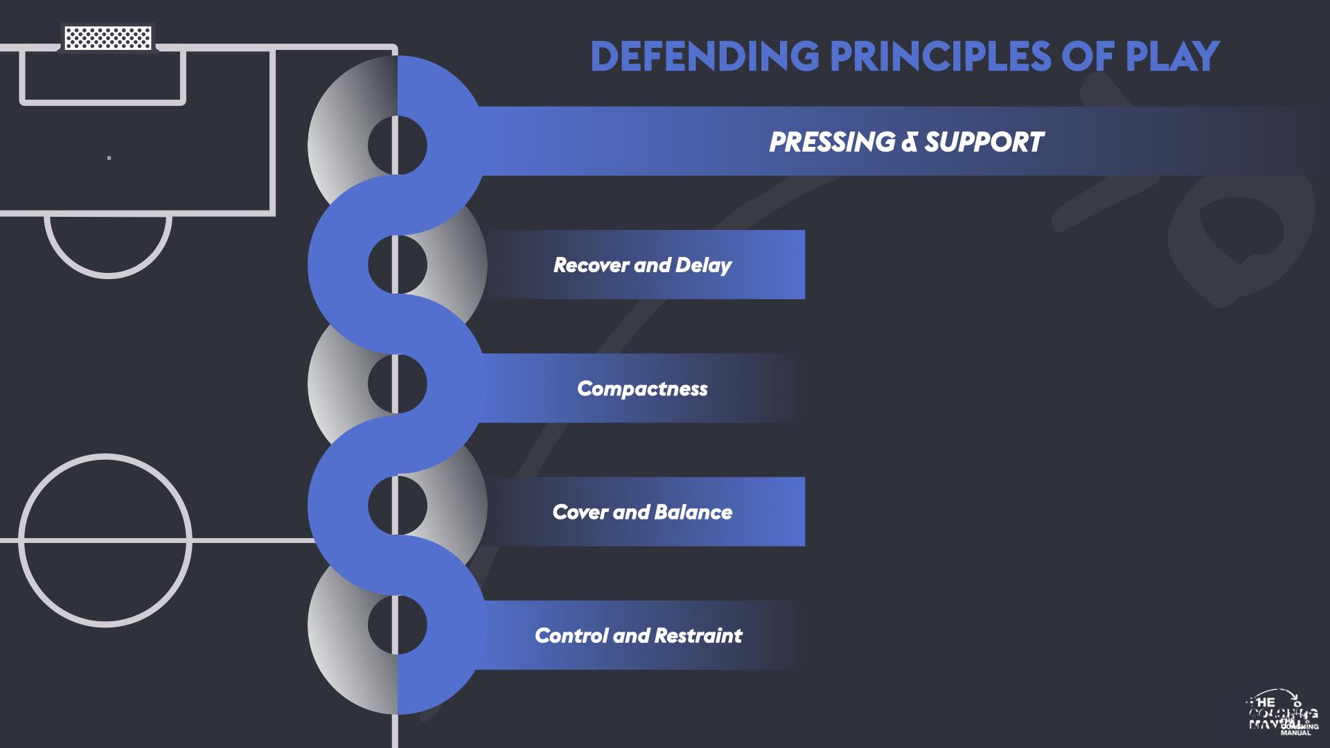 Defending Principles of Play: Pressing and Support - Who Presses and ...
