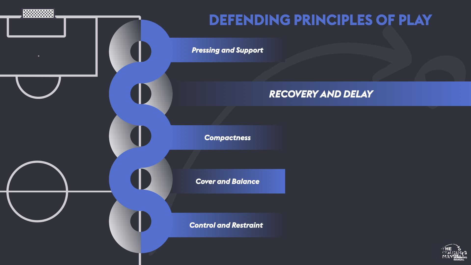 Defending Principles of Play: Recovery and Delay - Delay - The Coaching ...