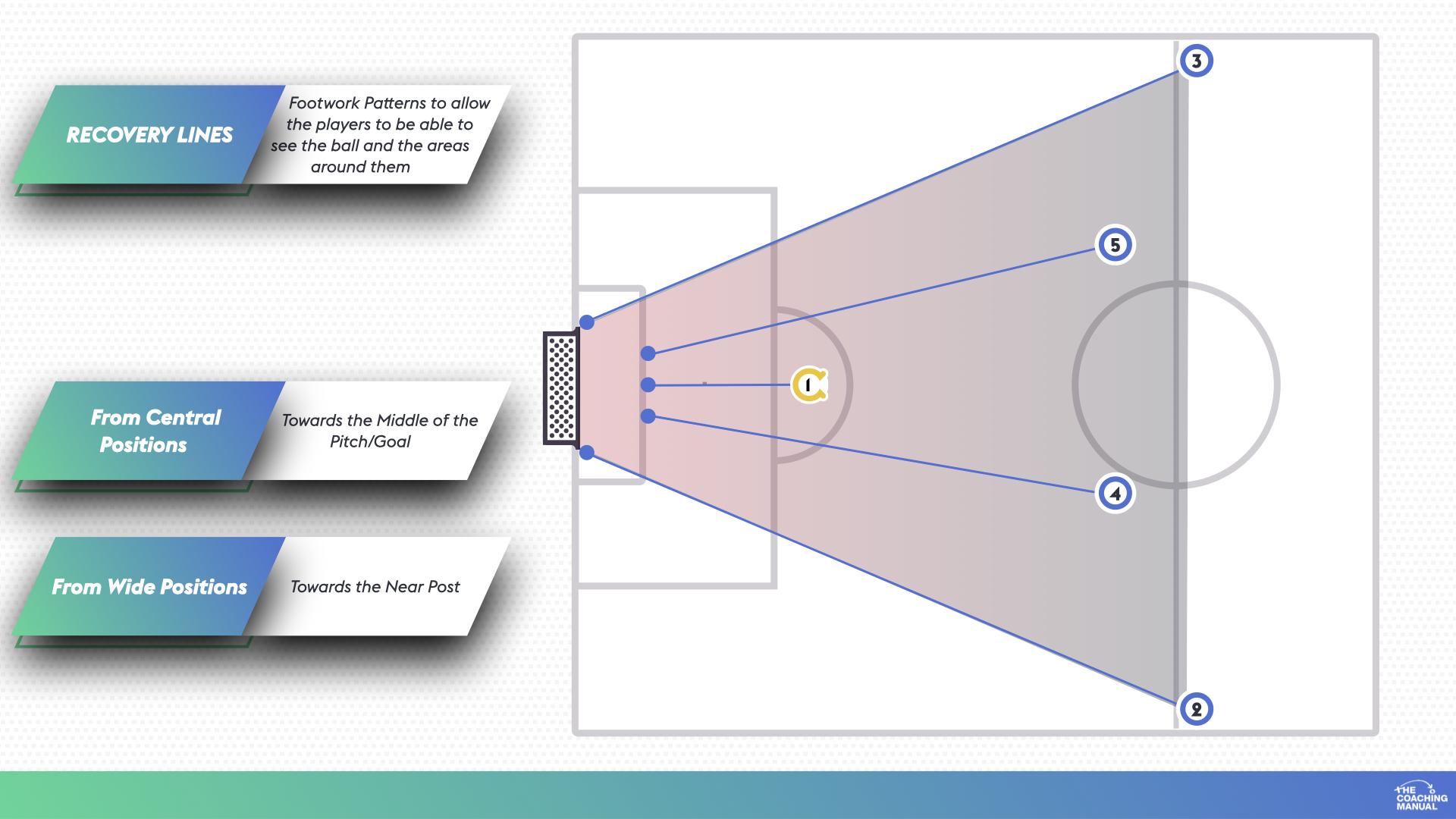 Defending Principles of Play: Recovery and Delay - When, Who, Where to ...