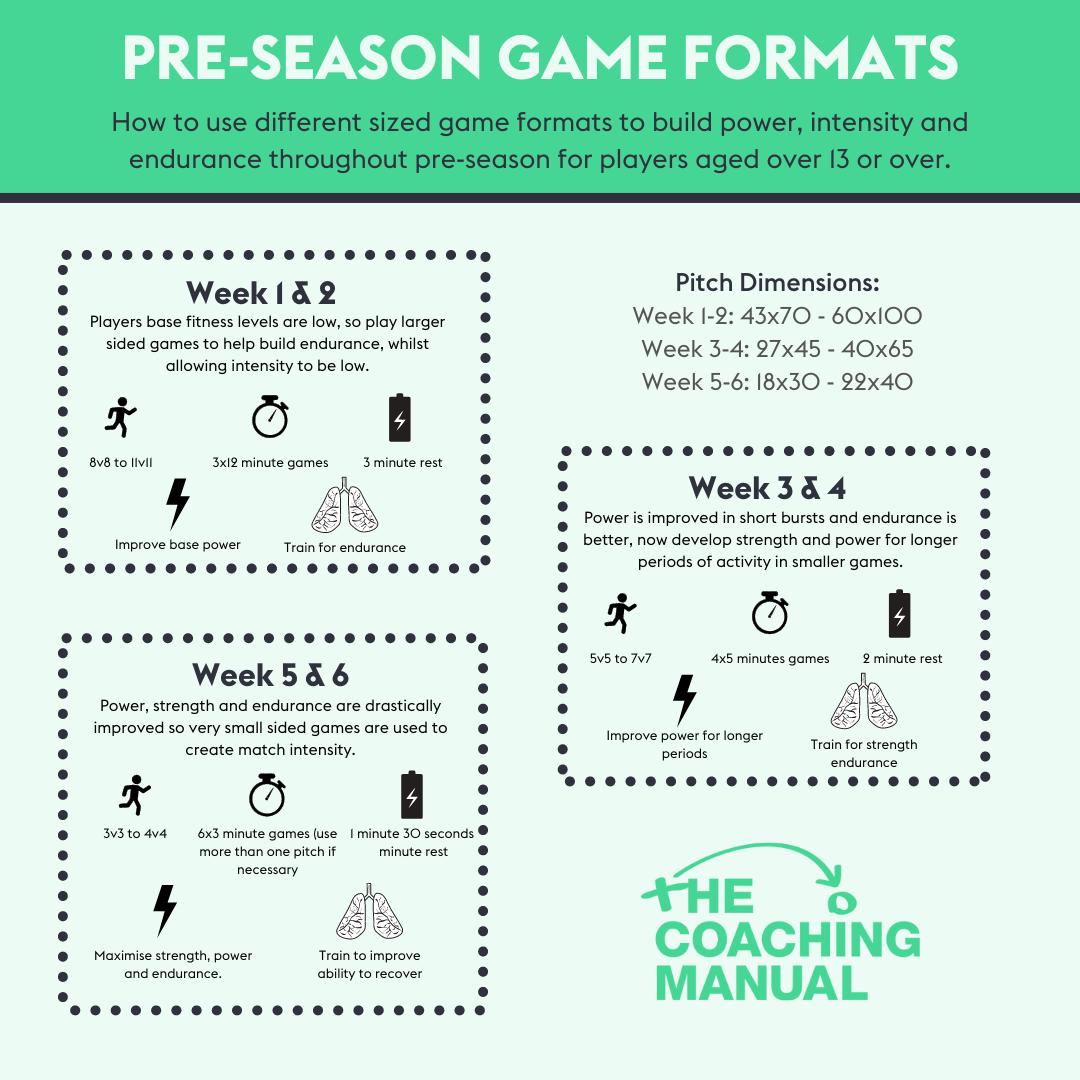 Game Formats in Soccer Infographic - The Coaching Manual