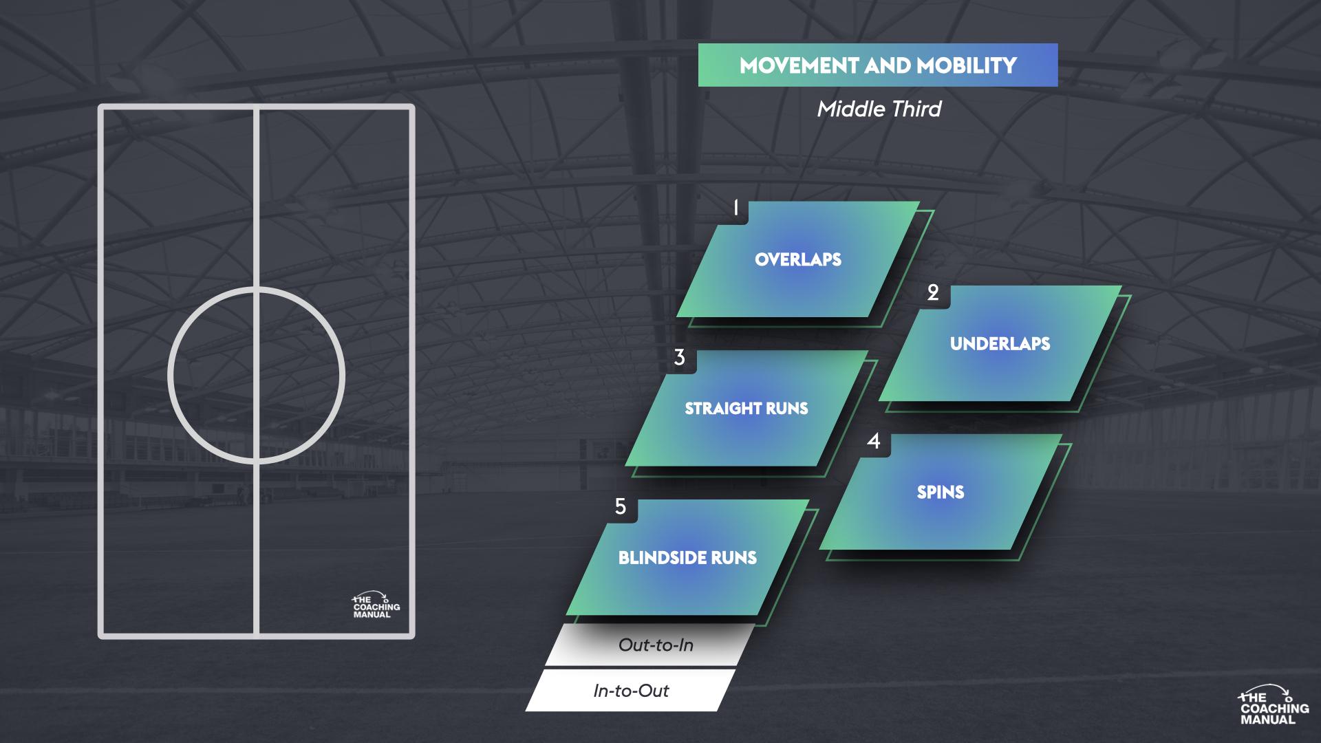 Attacking Principles of Play: Movement and Mobility - Middle Third ...