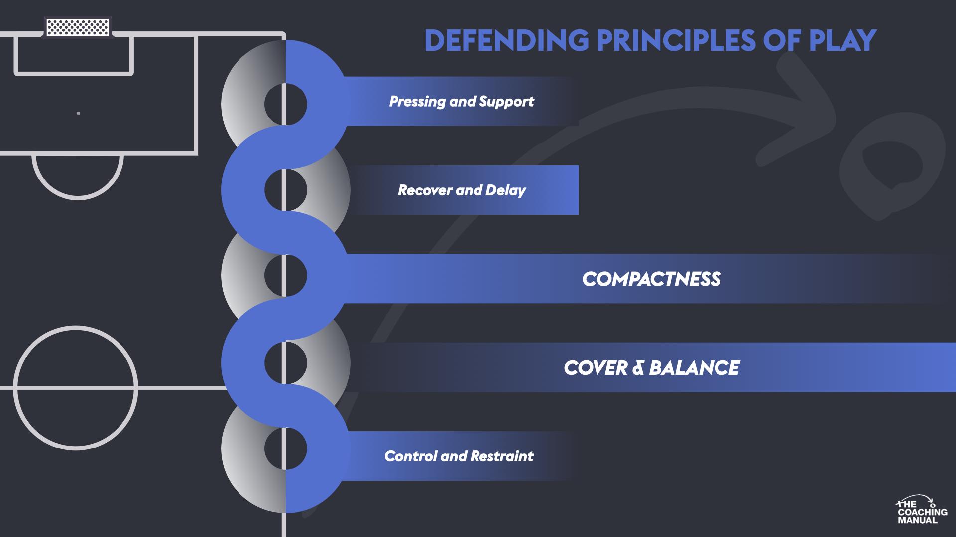 Defending Principles of Play: Compactness, Cover and Balance - Key ...