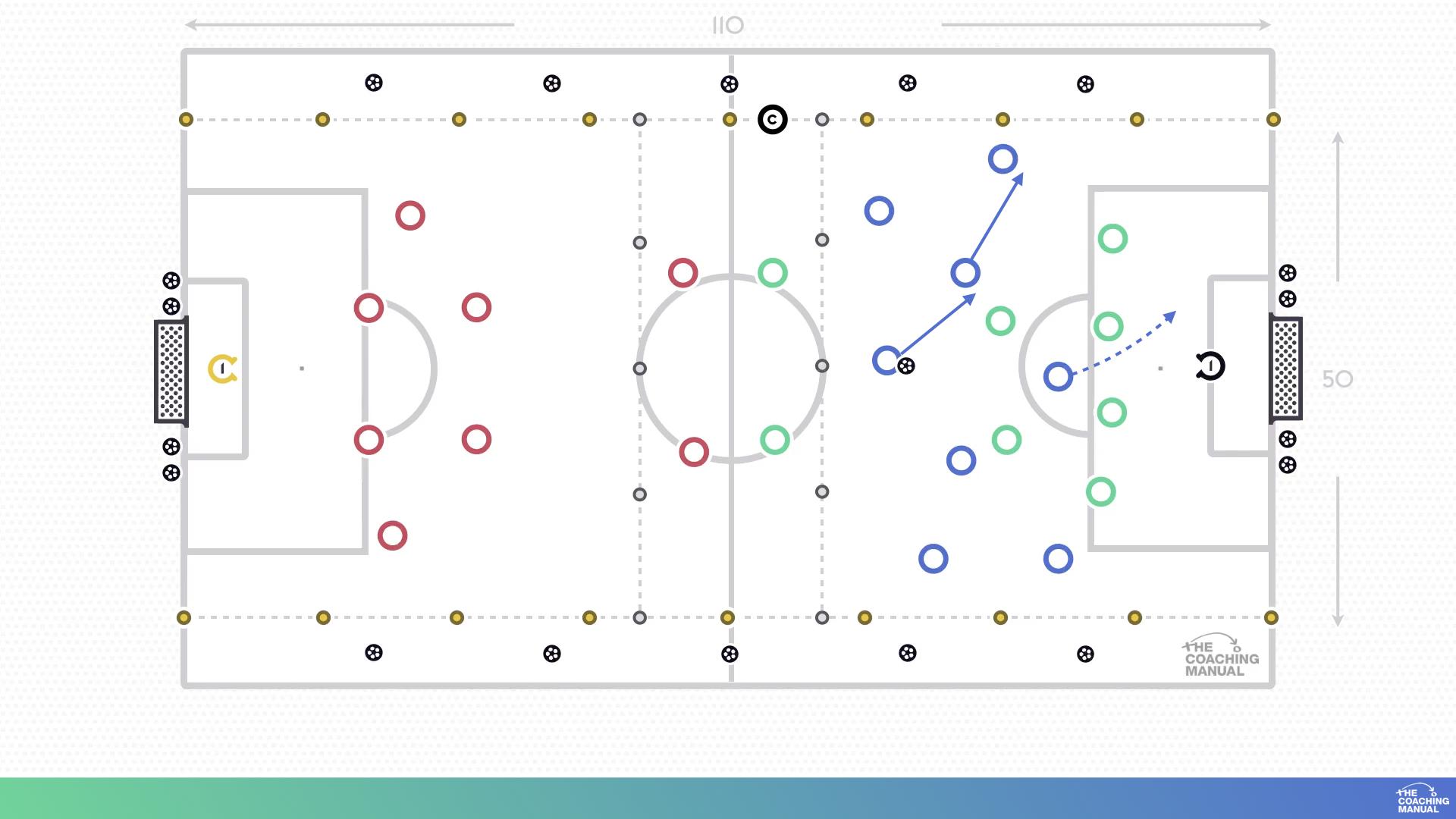 Attacking Principles of Play: Creativity and Penetration - 3-Team Wave ...