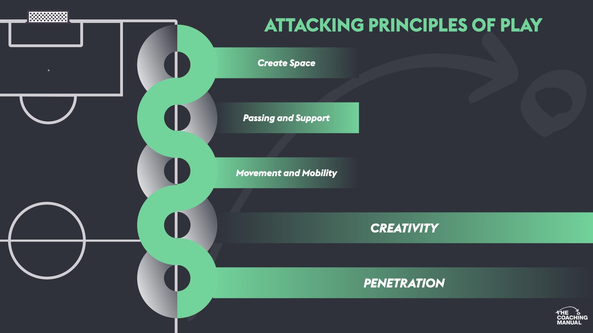 Attacking Principles of Play: Creativity and Penetration - Key Factors ...