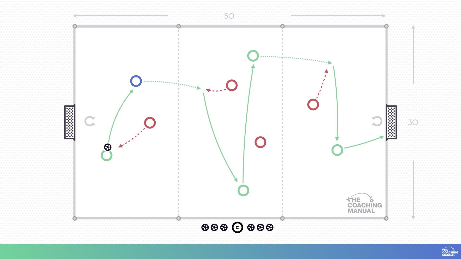 Breaking Into The Final Third 'Thirds Game' - The Coaching Manual