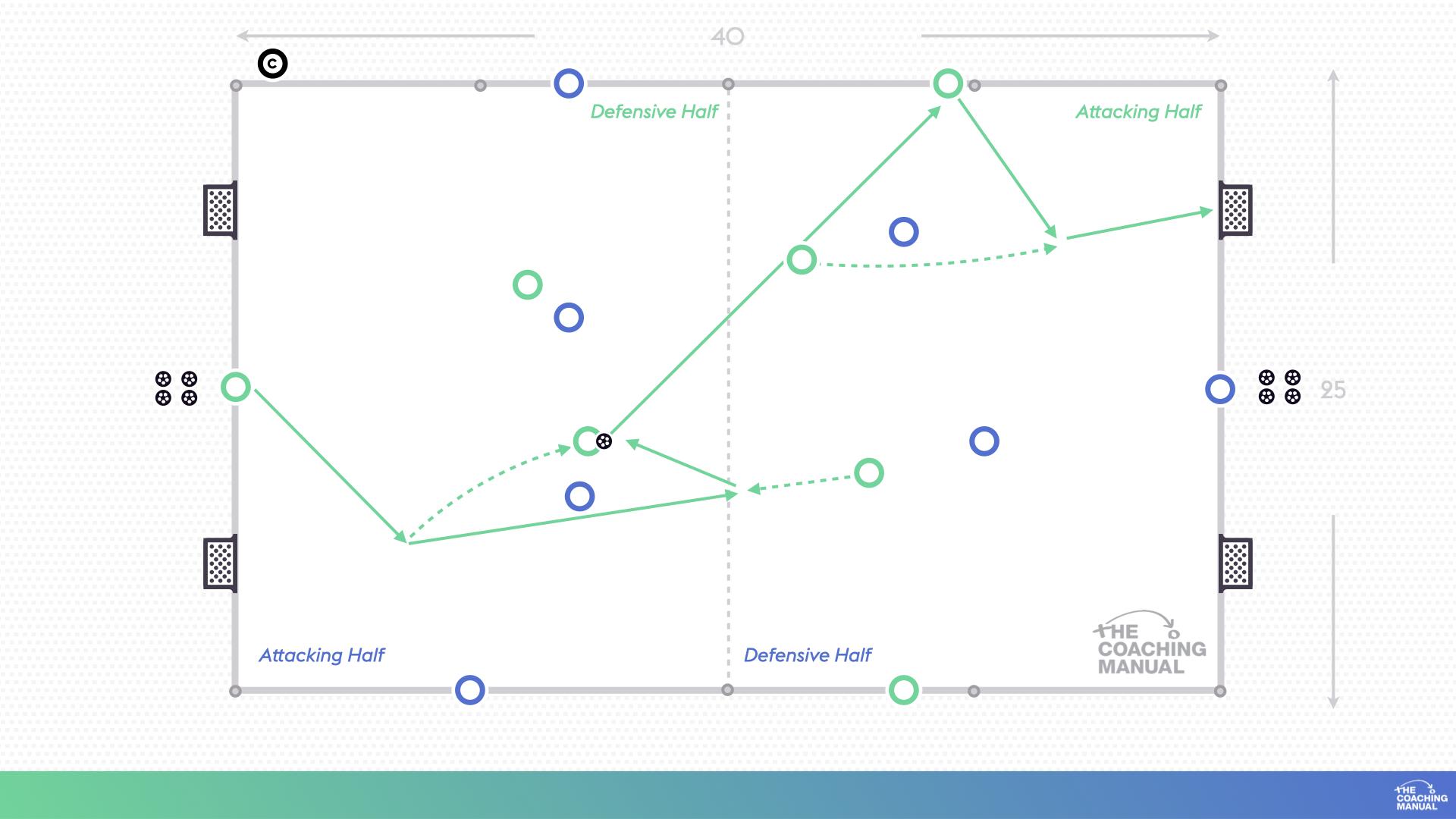 Combinations in Wide Areas - Conditioned 4-Goal Game - The Coaching Manual