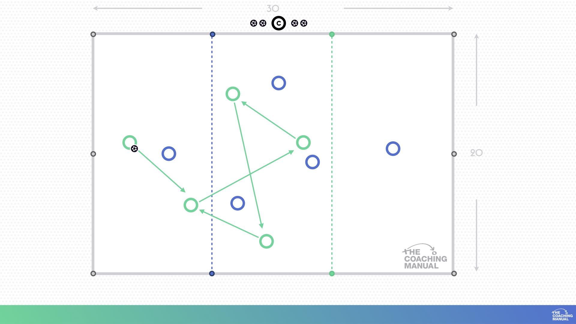 Finding the Open Player Possession Practice - The Coaching Manual