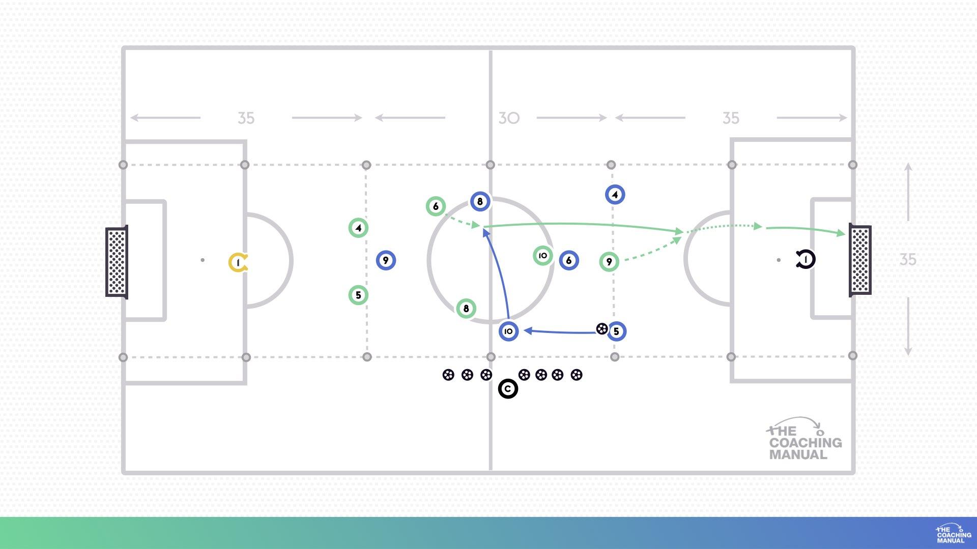 Counter Attacking Centrally - Middle Third - Modified Game - The ...