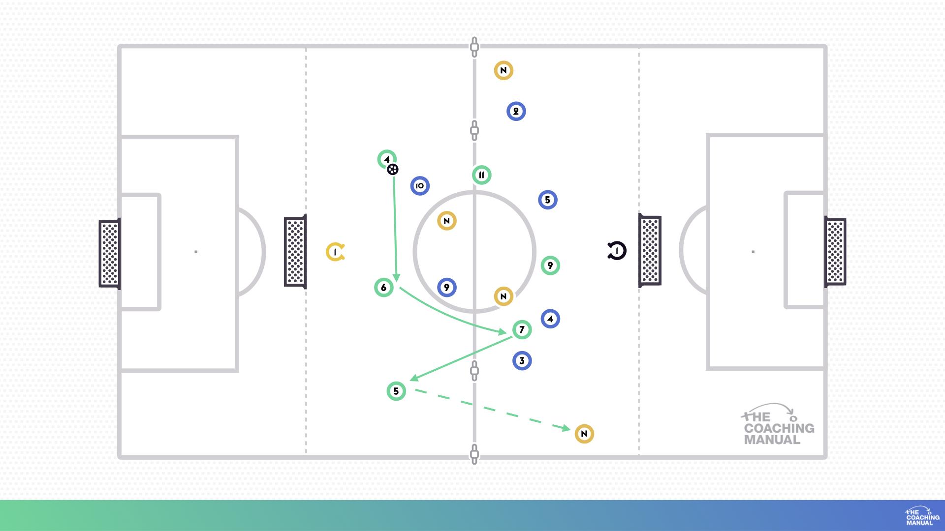Using Width In The Middle Third In A 3-4-3 Formation - The Coaching Manual