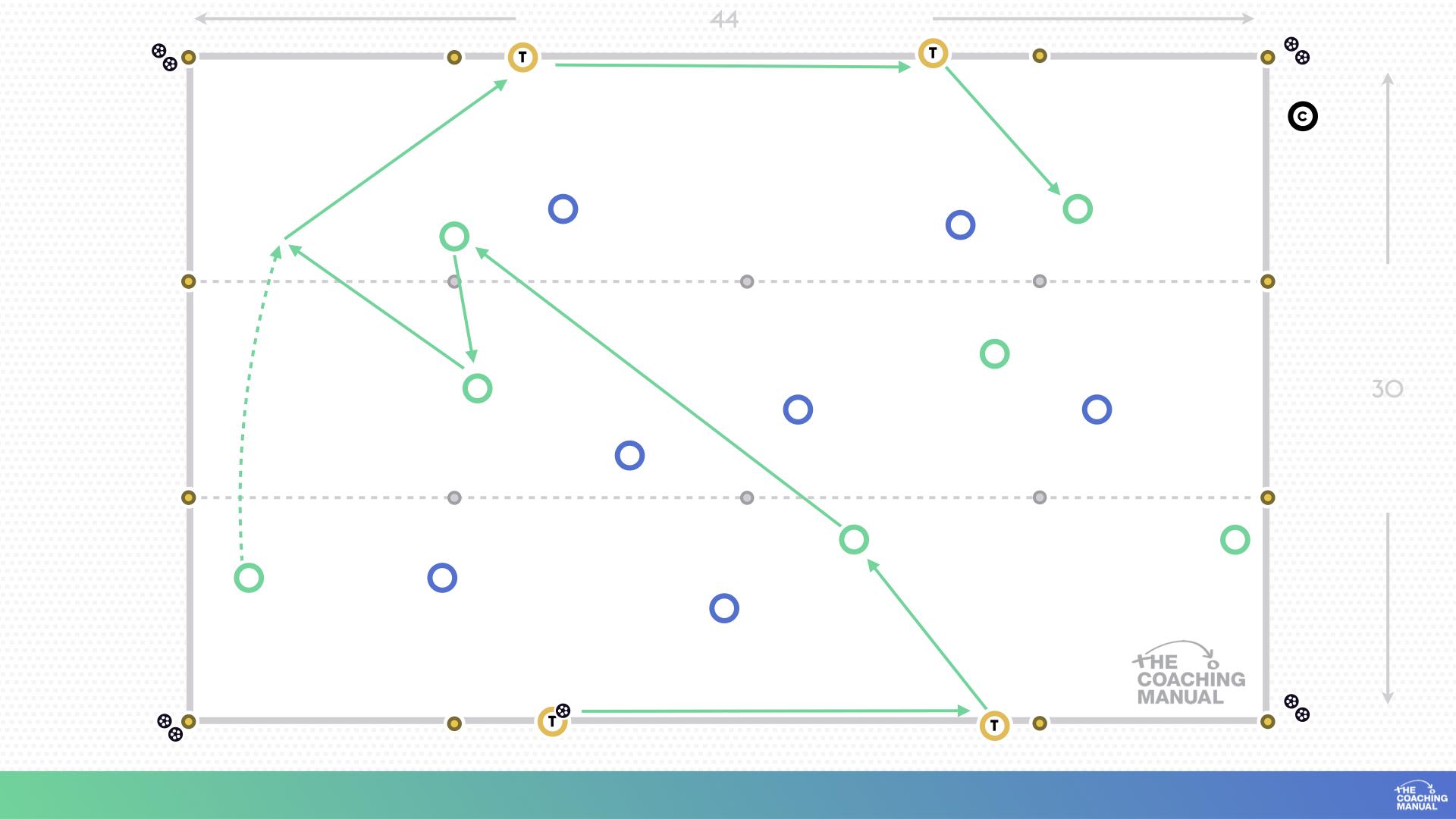 Breaking Lines 7v7+4 Skill Practice - The Coaching Manual