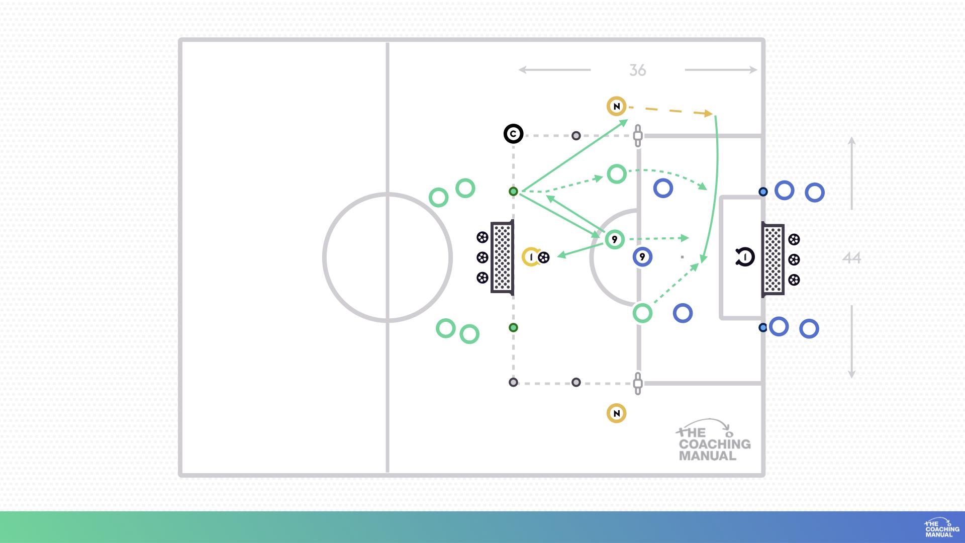 In Possession in The Final Third Wide Play In A 3-4-3 - The Coaching Manual
