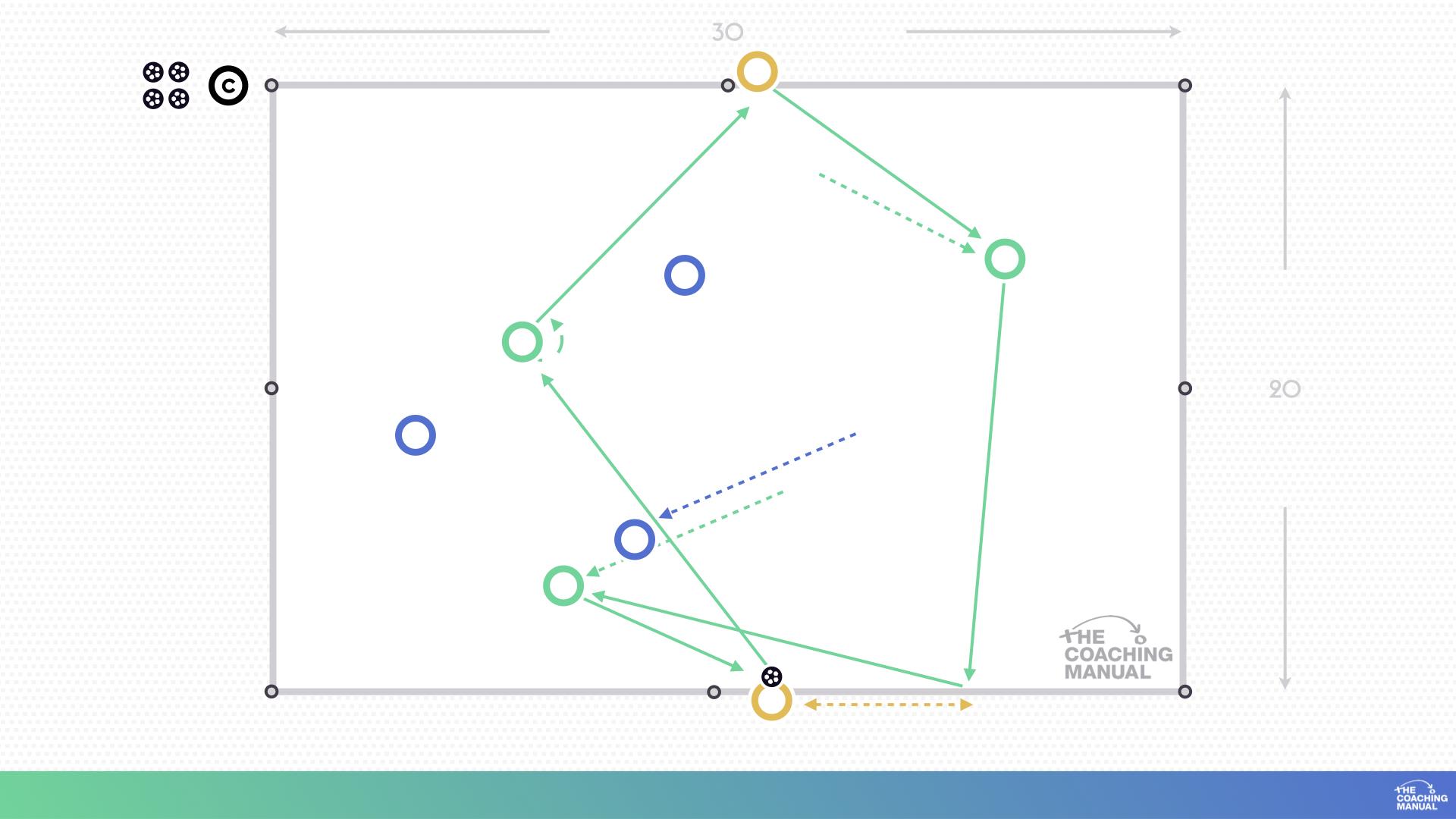 Dealing with the Ball Under Pressure 3v3+2 Possession Practice - The ...