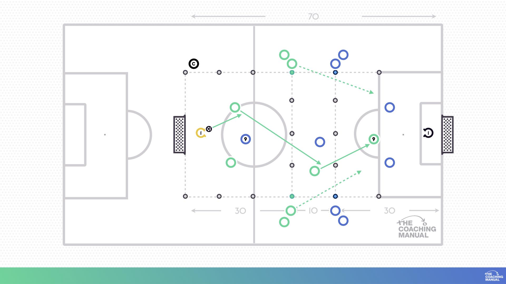 Attacking Centrally in the Attacking Third in a 4-3-3 Wave Game - The ...