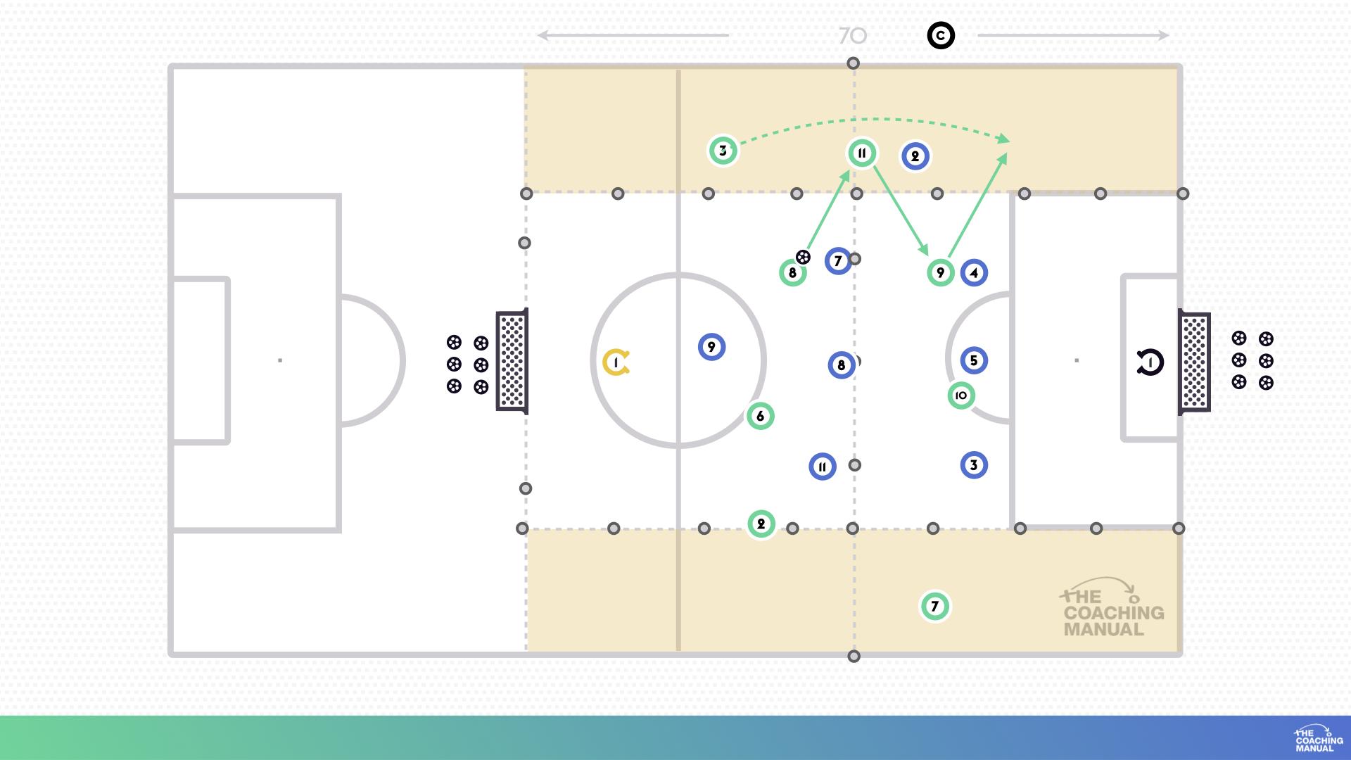 Overlapping Full Backs in a 4-4-2 Formation Conditioned Game - The ...