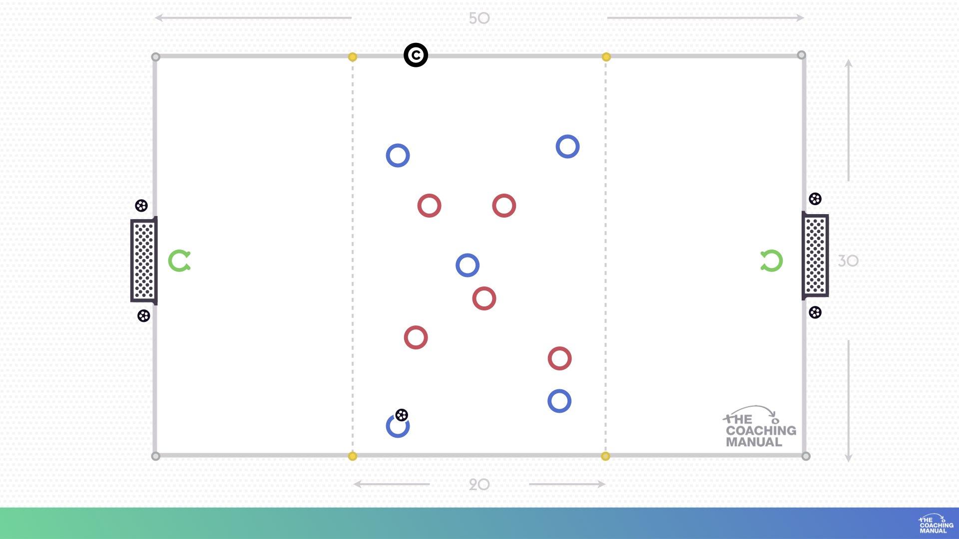 Combination Play to Play a Through Ball Skill Practice - The Coaching ...