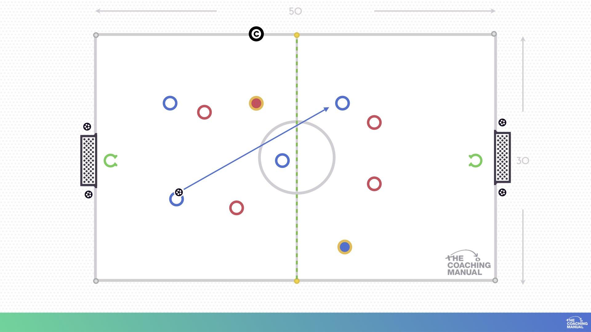 Combination Play Small Sided Game - The Coaching Manual