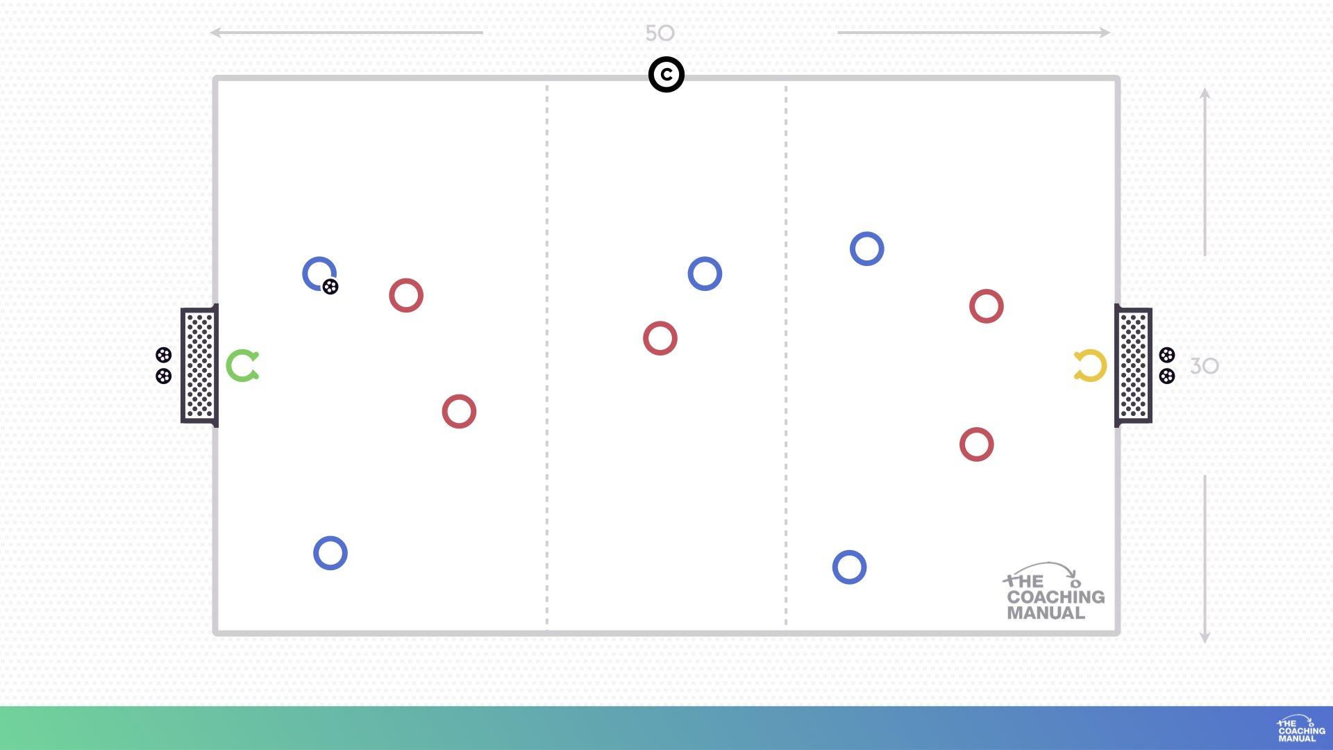Playing Through The Thirds 6v6 Small Sided Game - The Coaching Manual