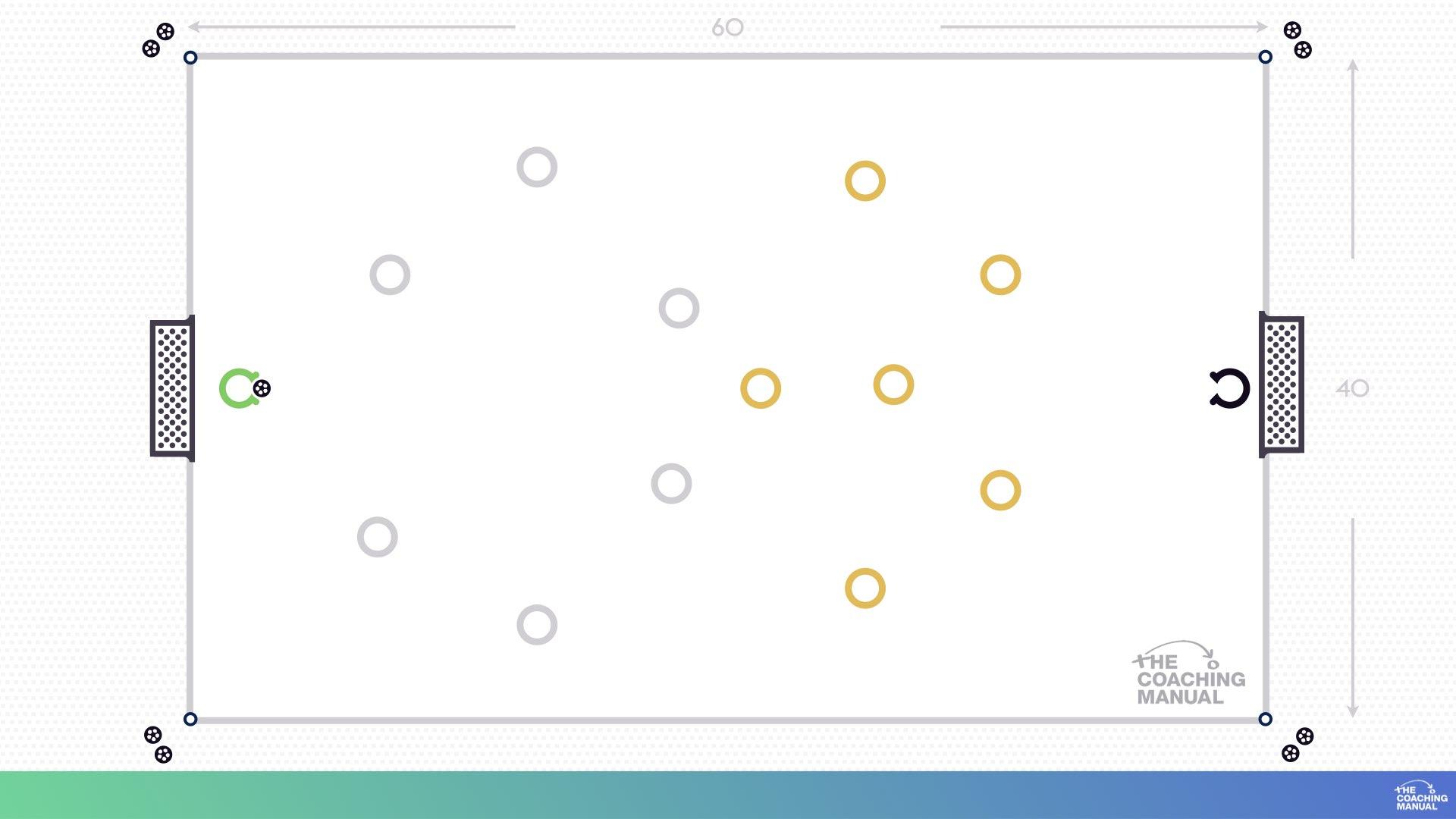 Dominate the 1v1 to Advance to Goal Small Sided Game - The Coaching Manual