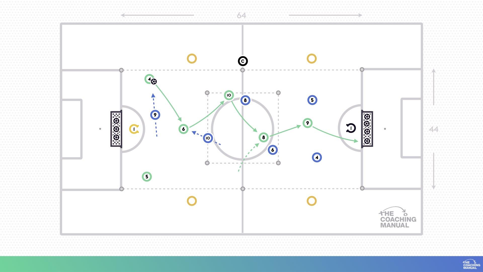 Playing Through Midfield - Modified Game - The Coaching Manual