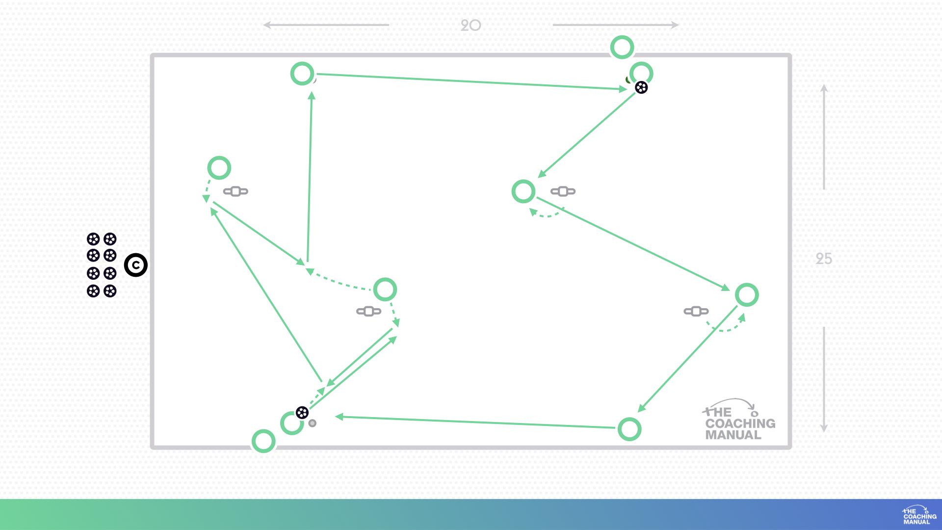 Combination Play Technical Passing Pattern Practice - The Coaching Manual
