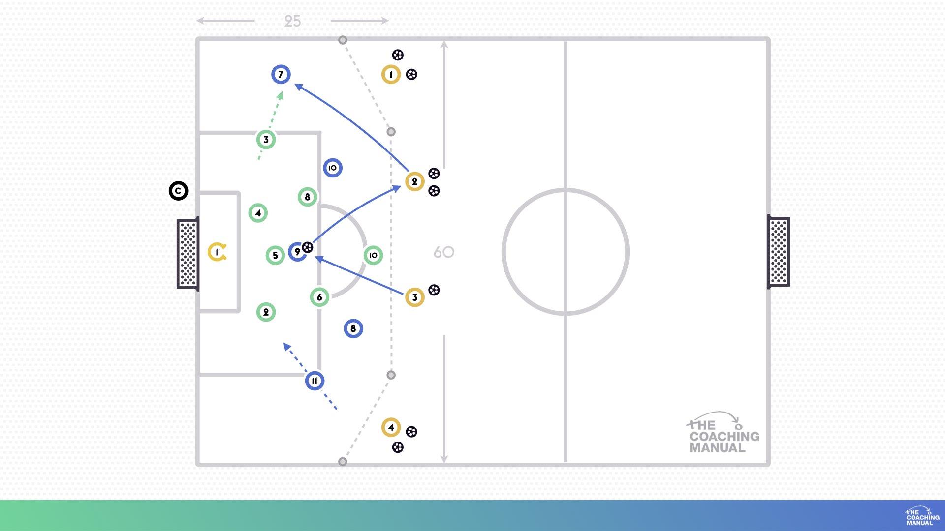 Defending In A Low Block - Skill Practice - The Coaching Manual