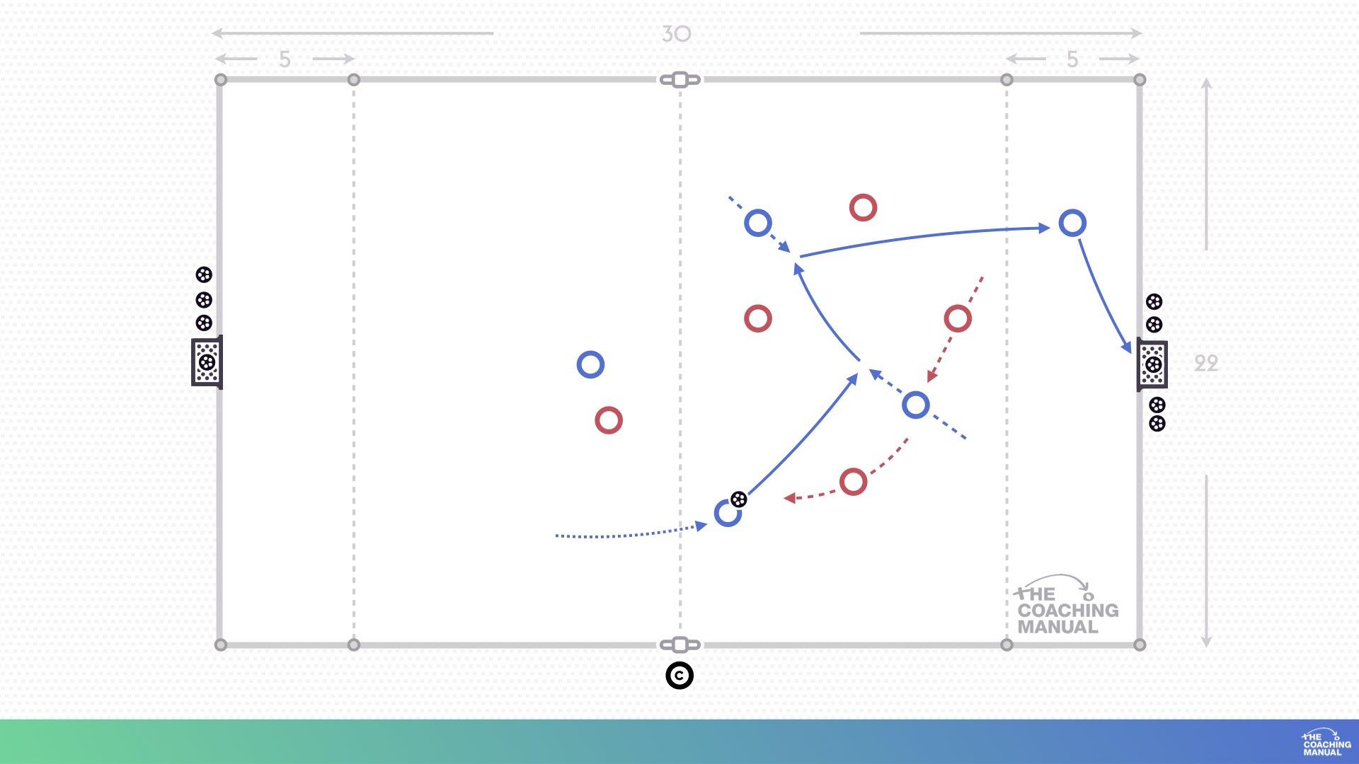 Supporting The Attack - Forward Movements to Finish Small Sided Game ...