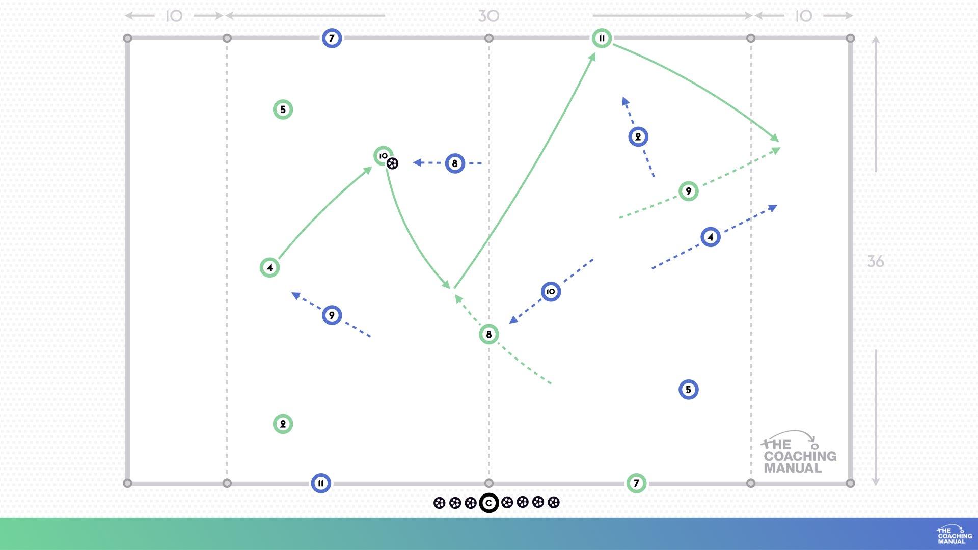 Switching Play To Play in Behind End Zone Game - The Coaching Manual