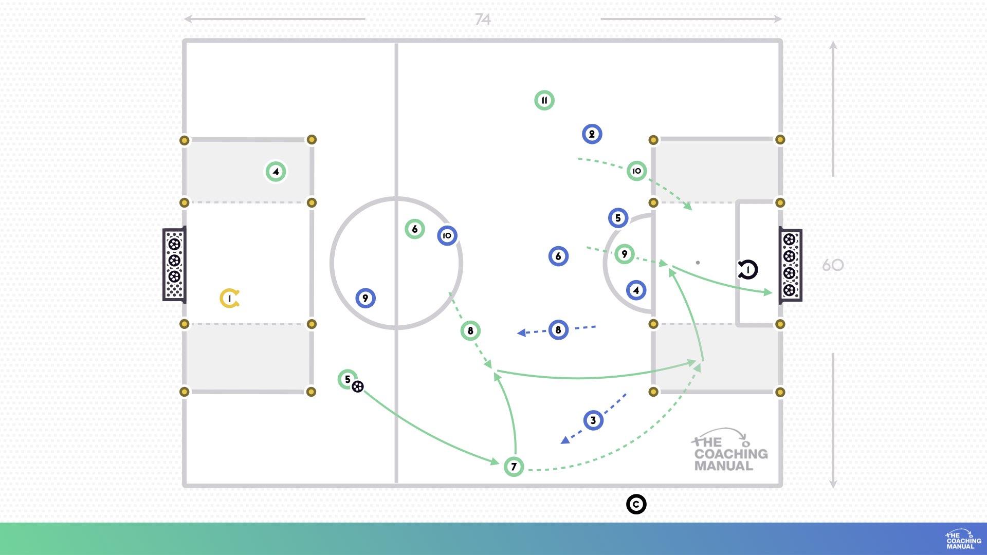 Attacking The Sides Of The Box - Conditioned Game - The Coaching Manual