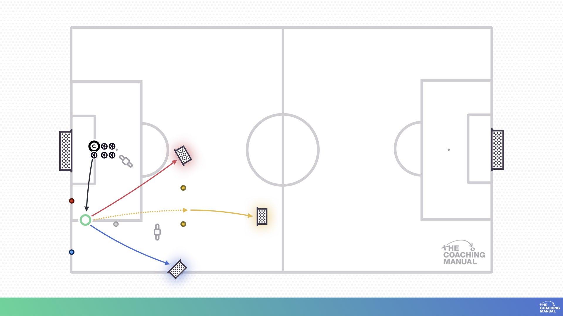 Position Specific Passing Practice - Central Defender - The Coaching Manual