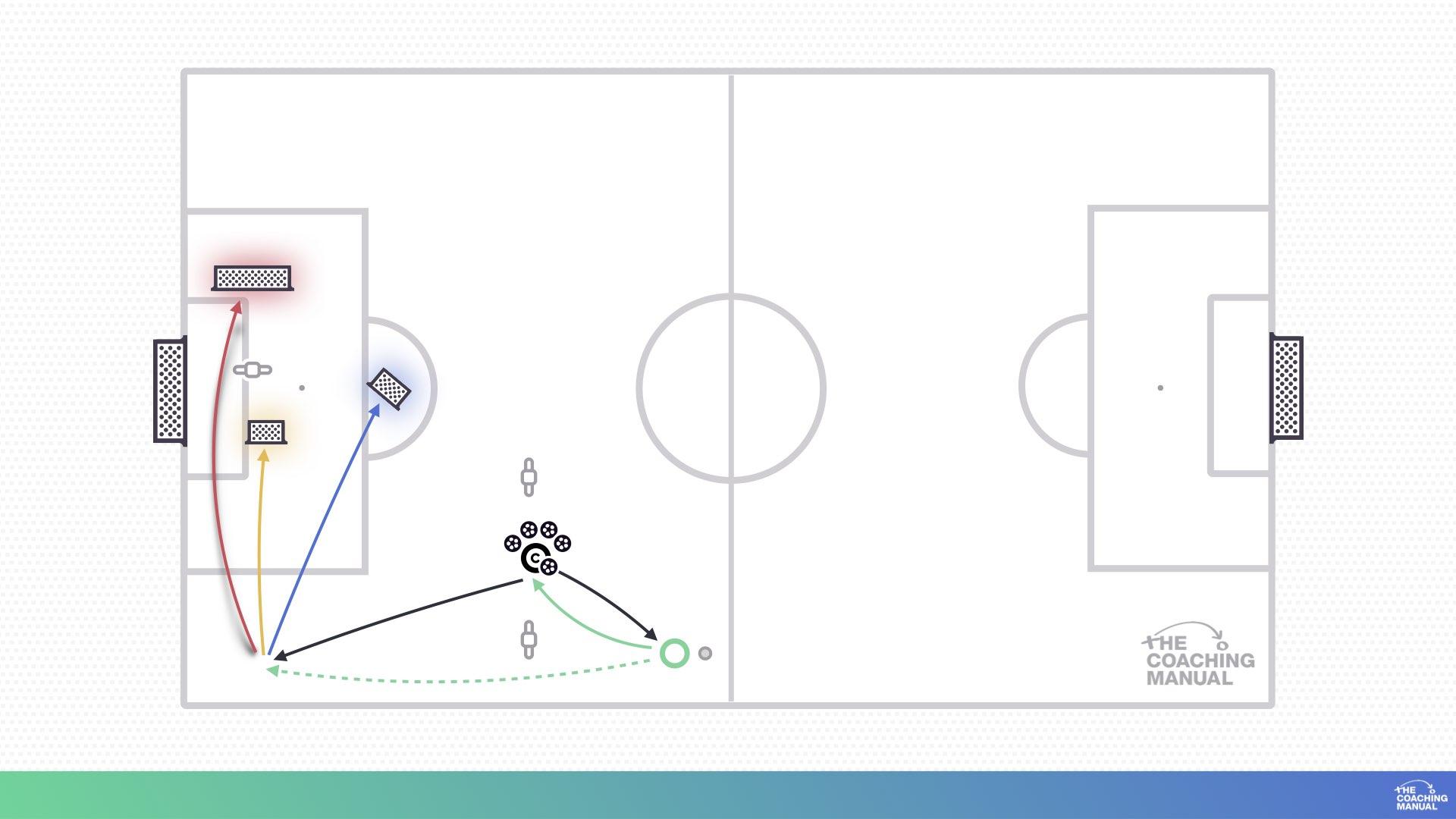 Full Back Position Specific, Delivering From Wide Areas - Overlap and ...