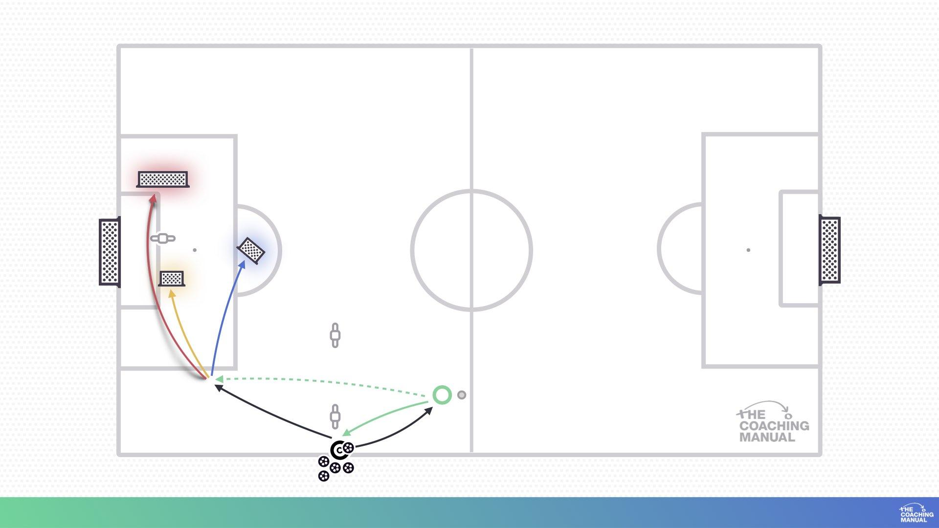 Full Back Position Specific, Delivering From Wide Areas - Overlap and ...