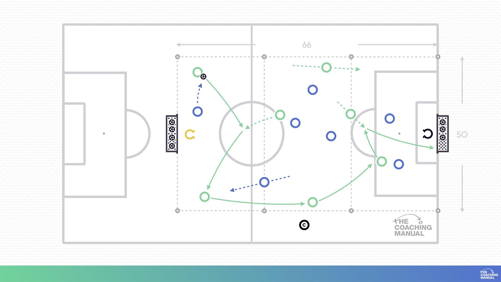 Combining Through The Thirds - Game Practice - The Coaching Manual