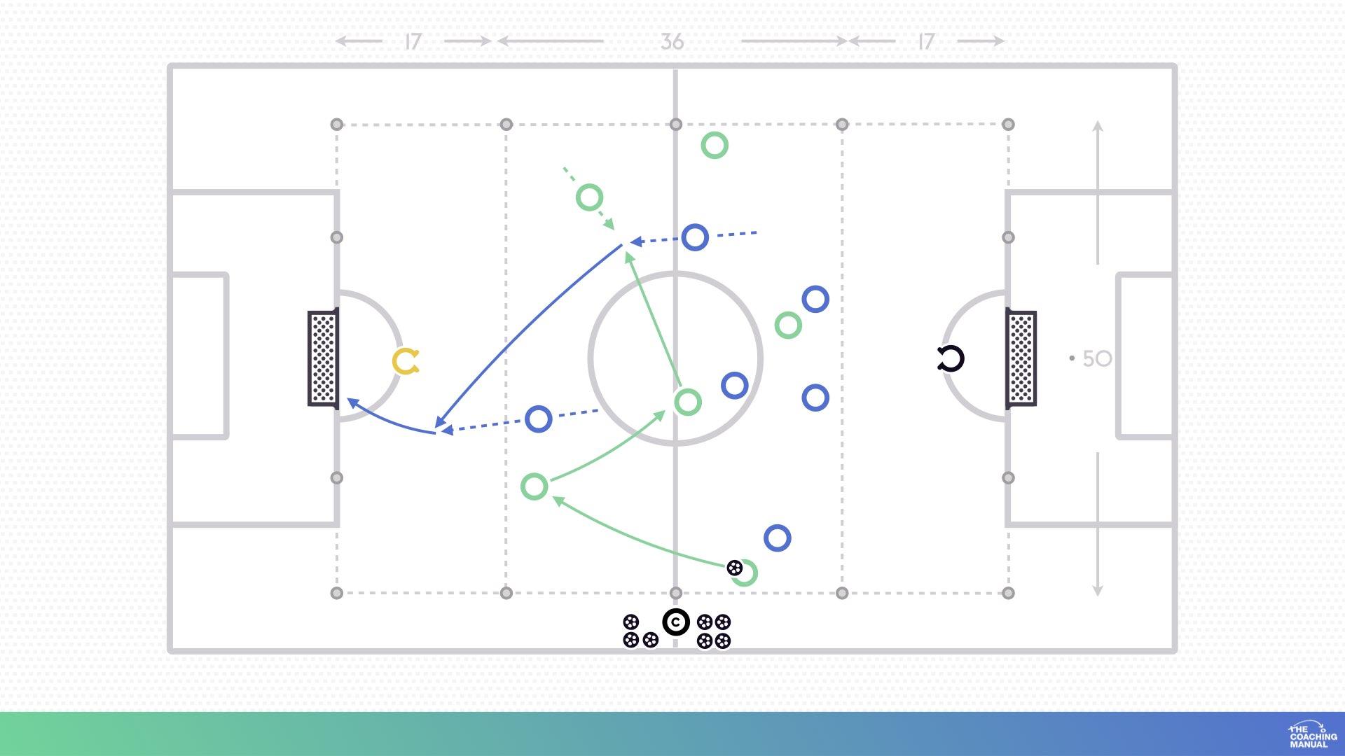 Counter Attacking To Goal - The Coaching Manual