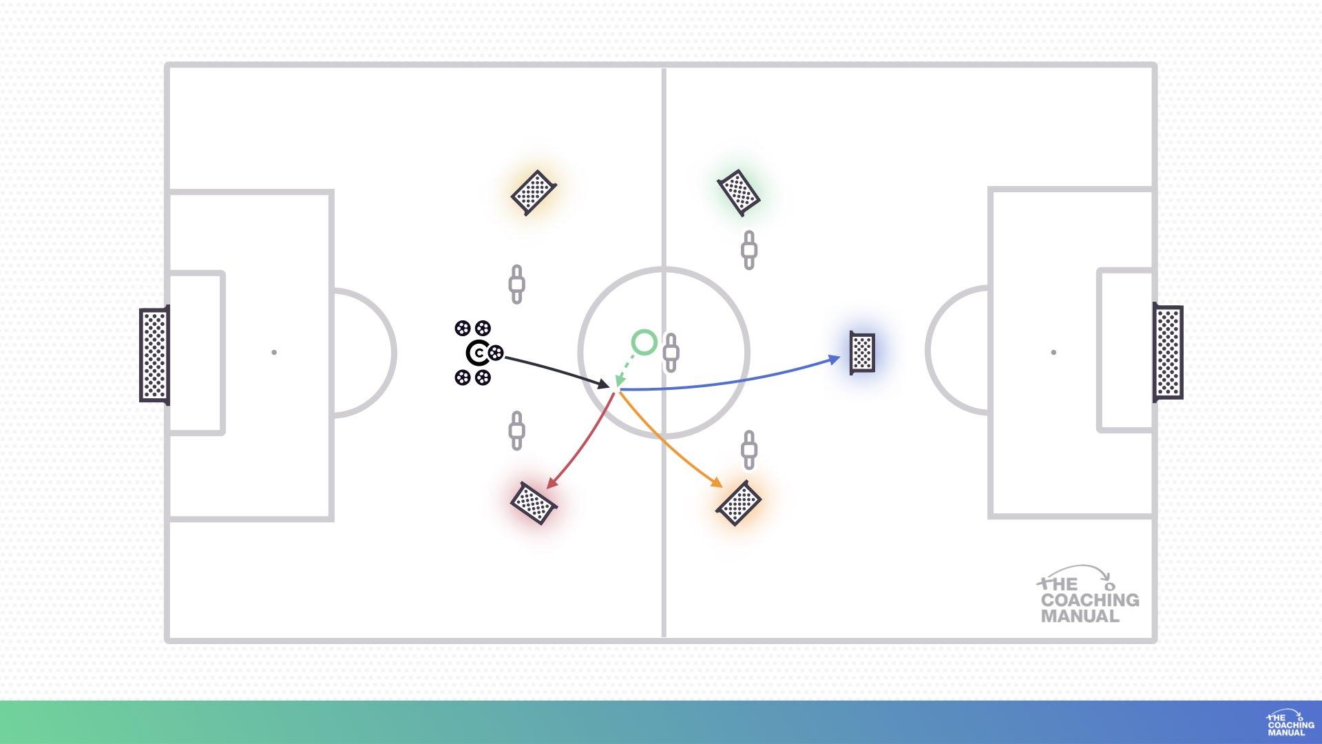 Position Specific Passing And Receiving, Dribbling And Finishing ...